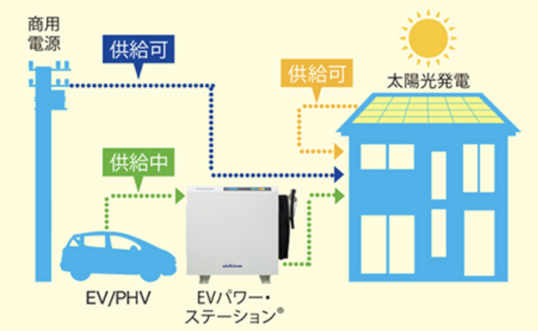 【初心者向け】V2Hとは？仕組みやメリット・デメリットを解説します - NOWALL｜スマートハウスメディア