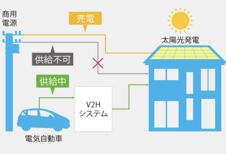 【2024年】V2Hの価格相場は？補助金の内容や選び方、おすすめメーカーを解説 - NOWALL｜スマートハウスメディア