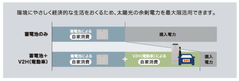 【2025年】V2Hのおすすめ5機種を解説！機能の違い・口コミも紹介します - NOWALL｜スマートハウスメディア